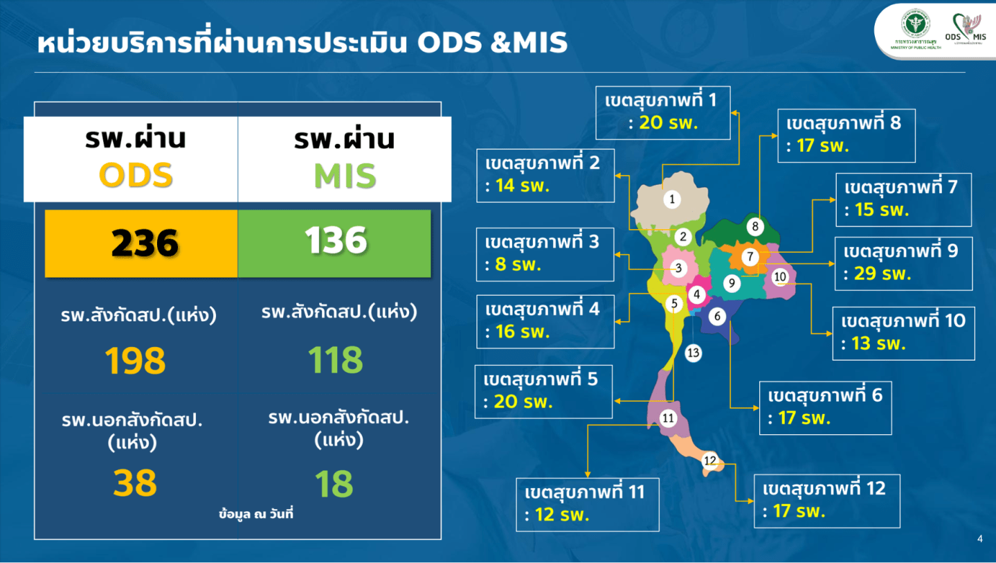 ร่วมขับเคลื่อน ODS & MIS ในเขตสุขภาพที่ 5 – Photharam General Surgery ...
